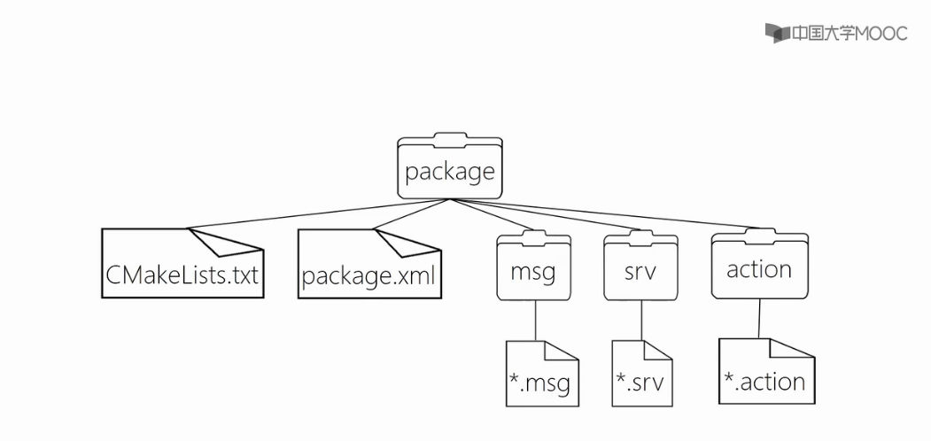 ROS系列实践1.2-工作空间架构理解_ros工作空间的基本结构-CSDN博客