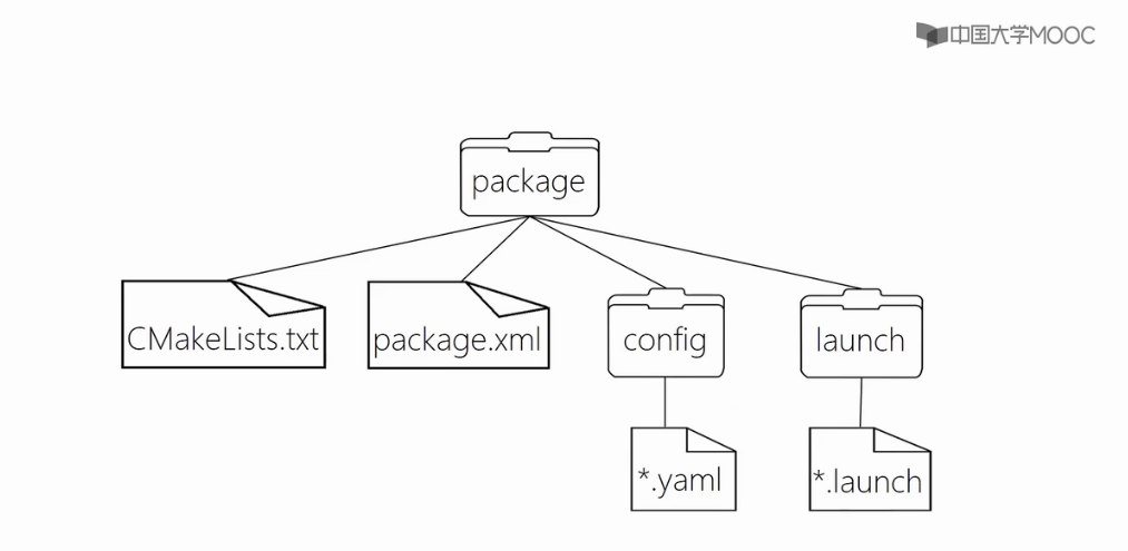 ROS系列实践1.2-工作空间架构理解_ros工作空间的基本结构-CSDN博客