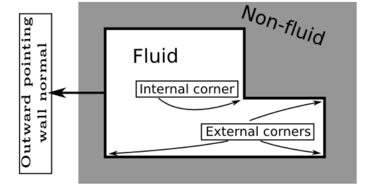Palabos User Guide中文解读 | 第九章 | 定义边界条件_palabos 体素-CSDN博客