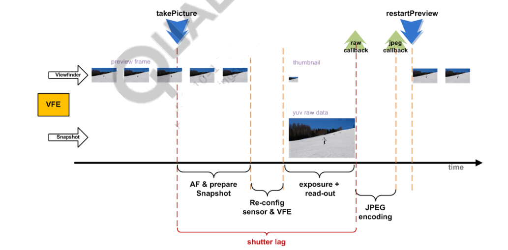 ZSL拍照和普通拍照_zero shutter lag-CSDN博客