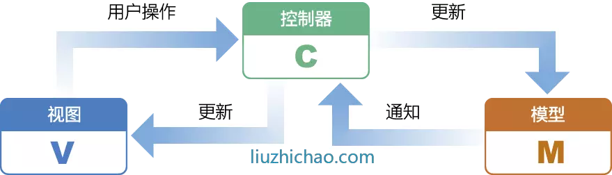 Qt 5.12--Model/View模型/视图（MVC）模式_qt dvm模型-CSDN博客