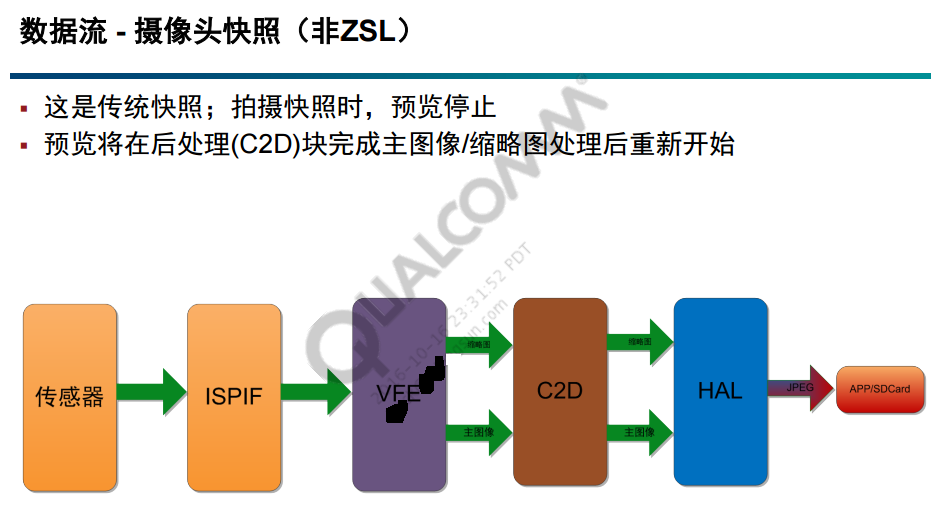 ZSL拍照和普通拍照_zero shutter lag-CSDN博客