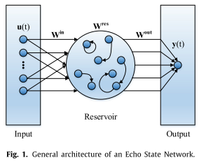 Echo State Network的详细介绍-CSDN博客