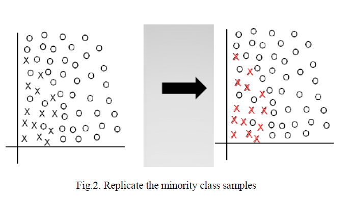 关于在机器学习和深度学习中class imbalance（分类不平衡）问题_深度学习准确率卡在60%-CSDN博客