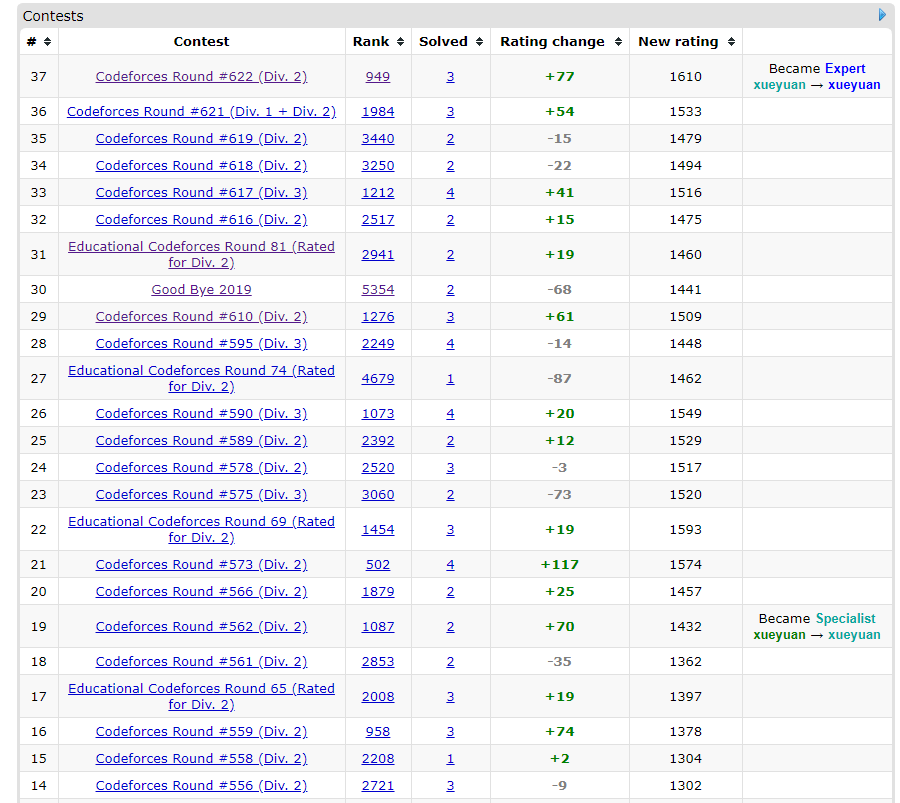 Codeforces上蓝纪念_codeforces蓝名-CSDN博客