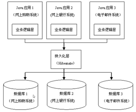 使用hibernate进行对象数据持久化储存hibernate调用新事务保存对象 Csdn博客 7097
