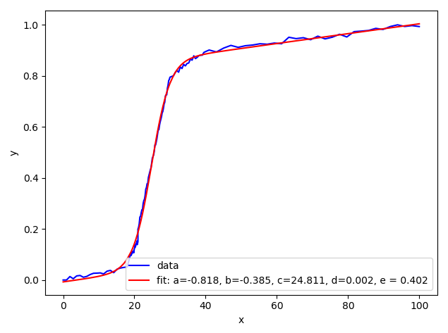 Python自定义函数的参数拟合python 拟合自定义函数 Python求拟合函数的参数 Csdn博客