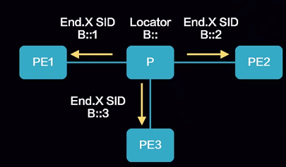 Segment Routing(IPv6) - 2 基本原理_end.x sid-CSDN博客