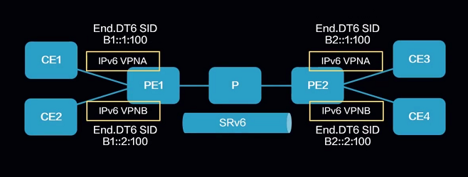 Segment Routing(IPv6) - 2 基本原理_end.x sid-CSDN博客