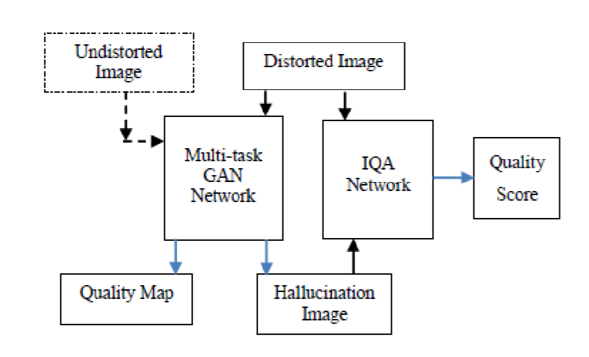 基于多任务生成对抗网络的无参考图像质量评价_简单地综述现有的fr-iqa算法-CSDN博客