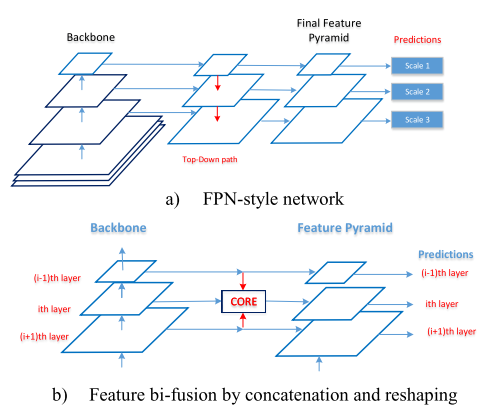 【论文笔记】：Residual Bi-Fusion Feature Pyramid Network for Accurate Single-shot Object Detection ...