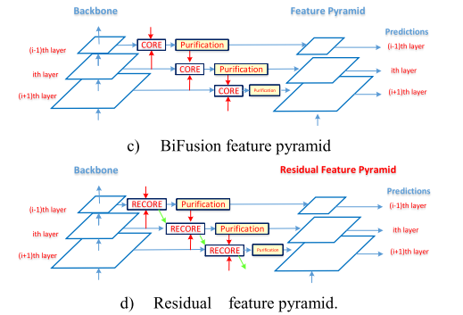 【论文笔记】：Residual Bi-Fusion Feature Pyramid Network for Accurate Single-shot Object Detection ...
