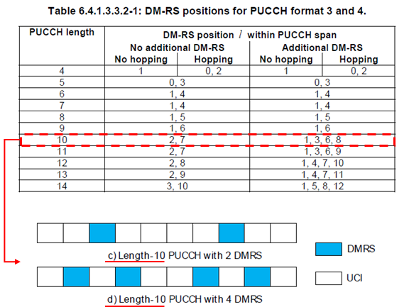 DMRS configuration on various physical channels of 5G NR - Programmer ...