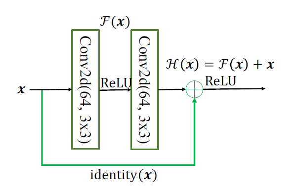 Tensorflow2.0之深度残差网络resnet18实现_resnet18 tensorflow-CSDN博客