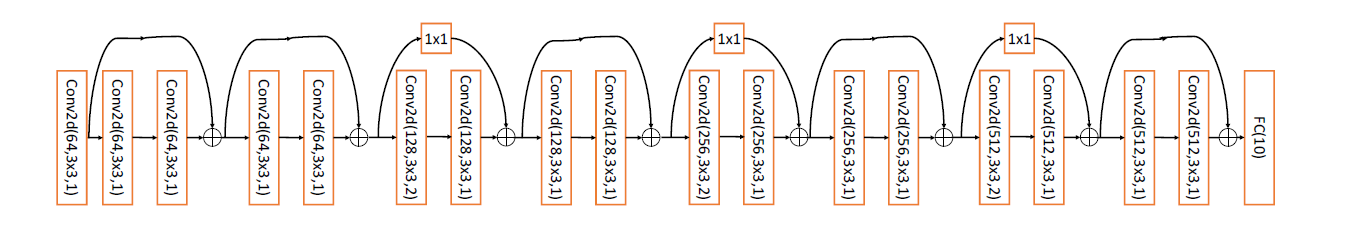 Tensorflow2.0之深度残差网络resnet18实现_resnet18 tensorflow-CSDN博客