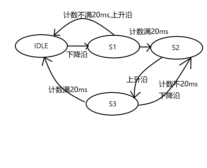 Verilog三段式状态机学习笔记 按键消抖三段式去抖 Csdn博客 