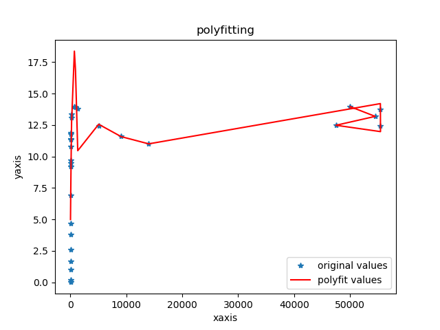 numpy np.polyfit()（最小二乘多项式拟合曲线）（有待进一步研究）_polynomial.fit-CSDN博客