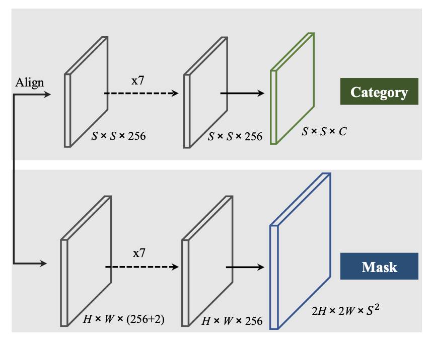 【深度学习】【实例分割】solo：segmenting Objects By Locations深度学习solo Csdn博客 