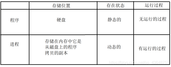 Pid 进程进程pid Csdn博客