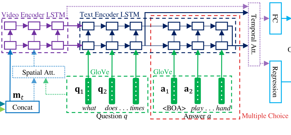 VideoQA论文阅读笔记——TGIF-QA: Toward Spatio-Temporal Reasoning in Visual Question Answering-CSDN博客