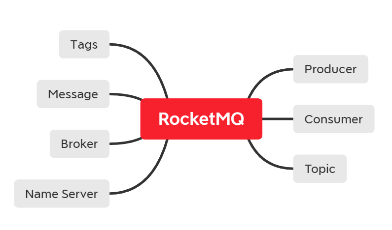 RocketMQ | 解耦、异步、削峰原理解析_rocketmq流量削峰原理-CSDN博客
