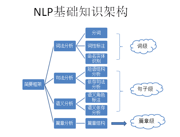 NLP基础知识(一)_nlp 词语 联系-CSDN博客