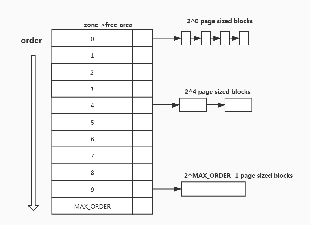 Linux内存管理第六章 -- Physical Page Allocation（Buddy Allocator）_buddy allocation-CSDN博客