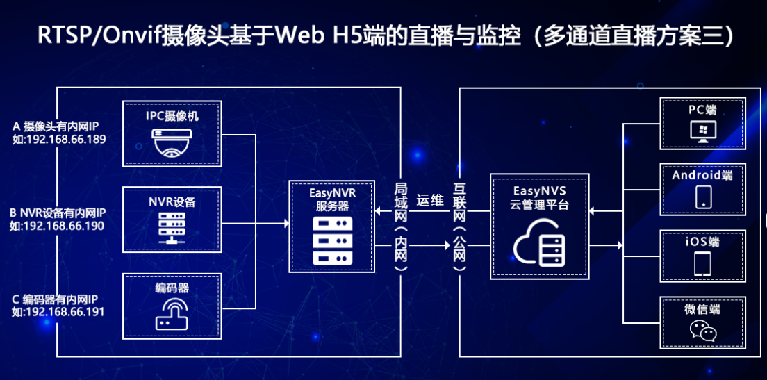 RTSP网络监控摄像头如何实现Windows、Linux、ARM、Android、iOS全平台支持的拉RTSP流推出RTMP直播流？_arm linux rtsp-CSDN博客