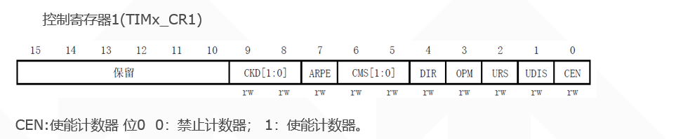 以TIME3为例总结定时计数器的基本用法_tim3->cr1|=1