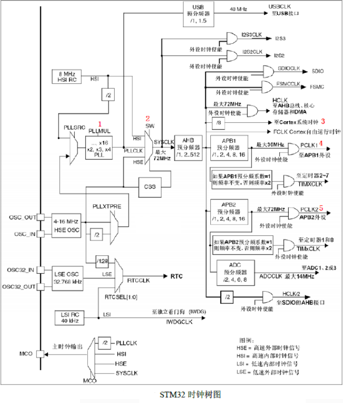 以time3为例总结定时计数器的基本用法tim3 Cr11 