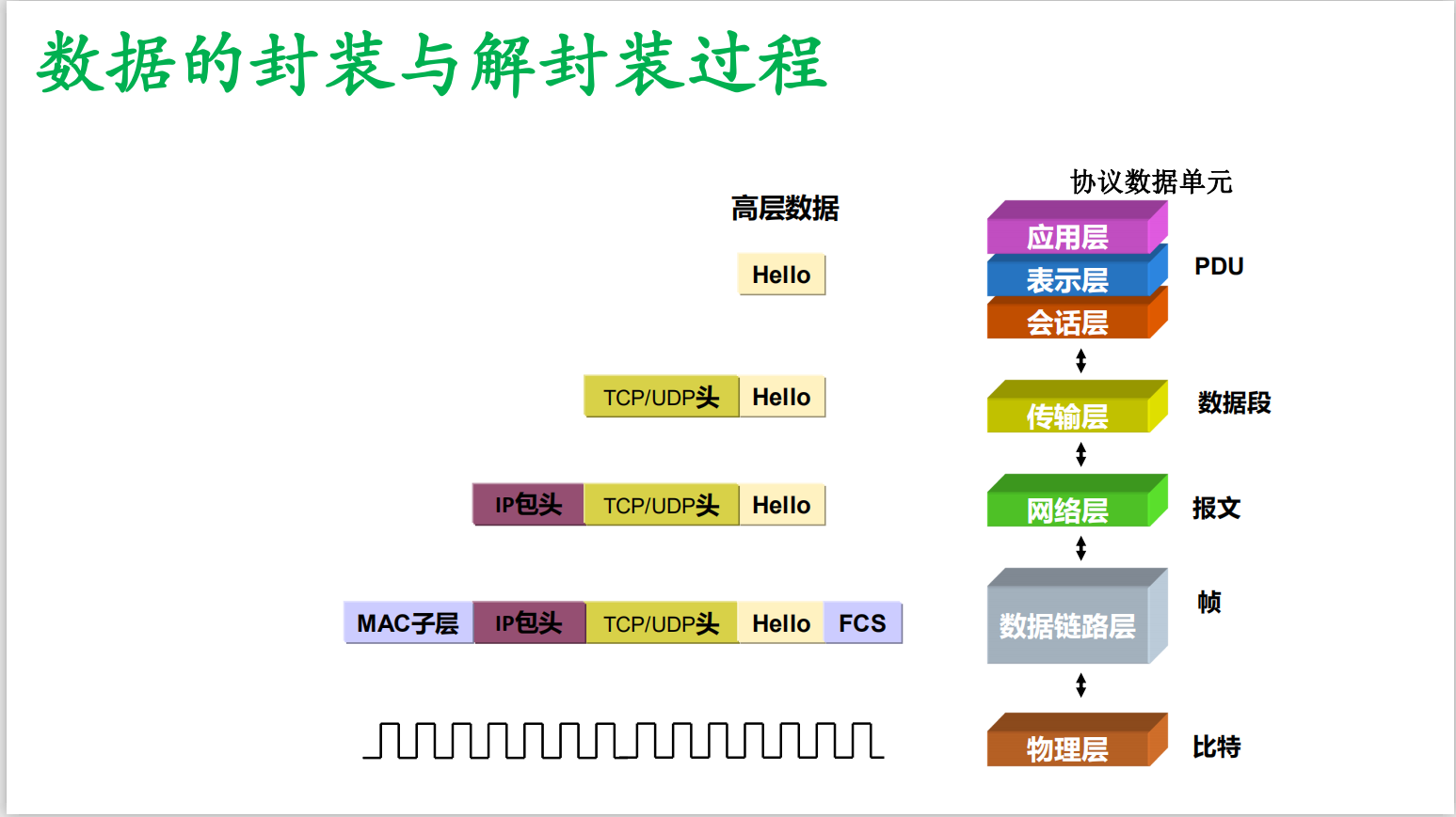 Tcp Ip五层模型组成、封装、常用协议示意图 各层协议的封装示意图 Csdn博客