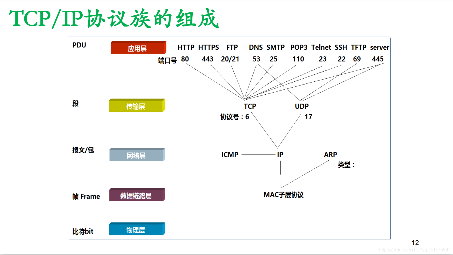 Tcpip五层模型组成、封装、常用协议示意图各层协议的封装示意图 Csdn博客