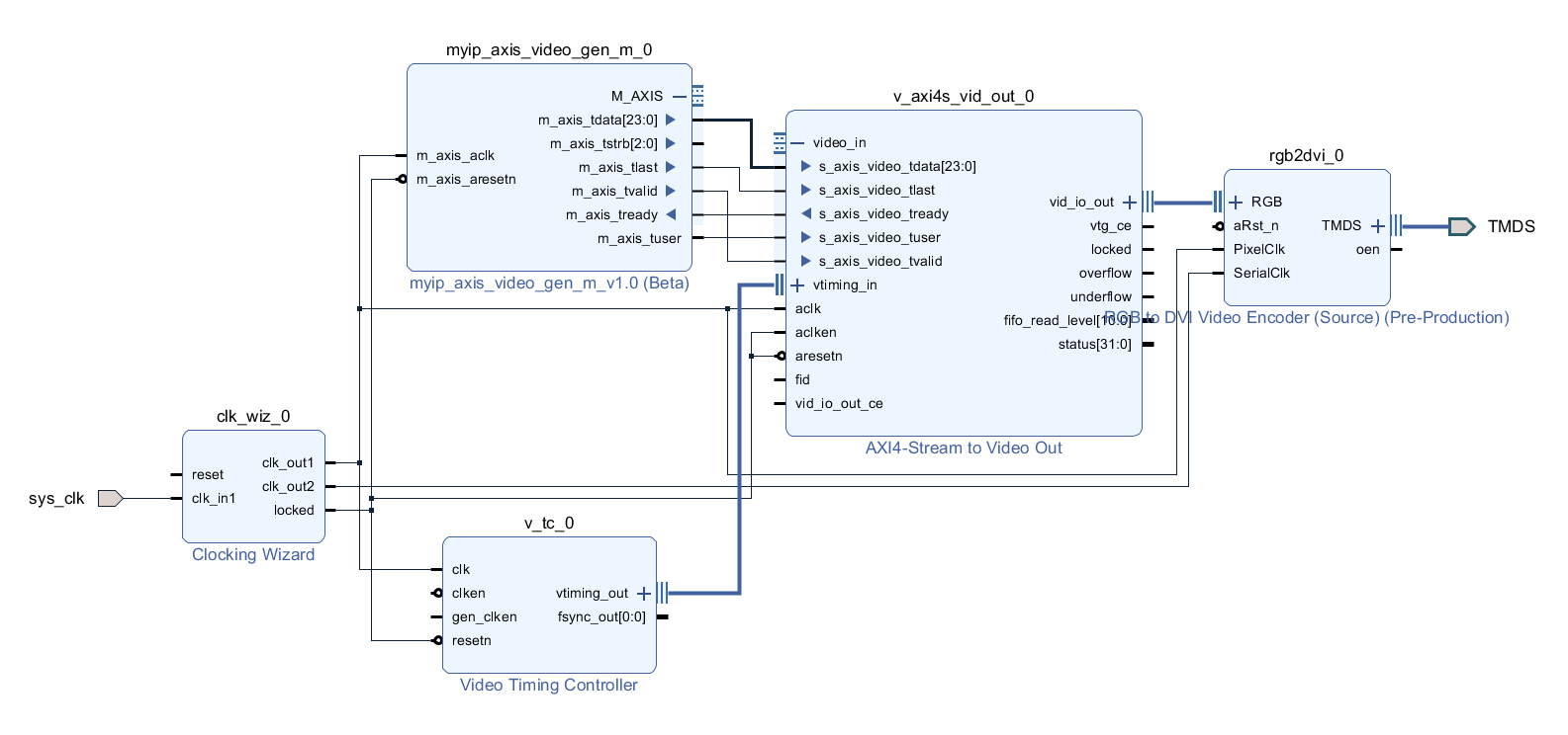 AXI4_stream to video out测试-CSDN博客
