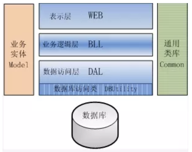 Spring笔记4 应用分层_spring 应用分层-CSDN博客
