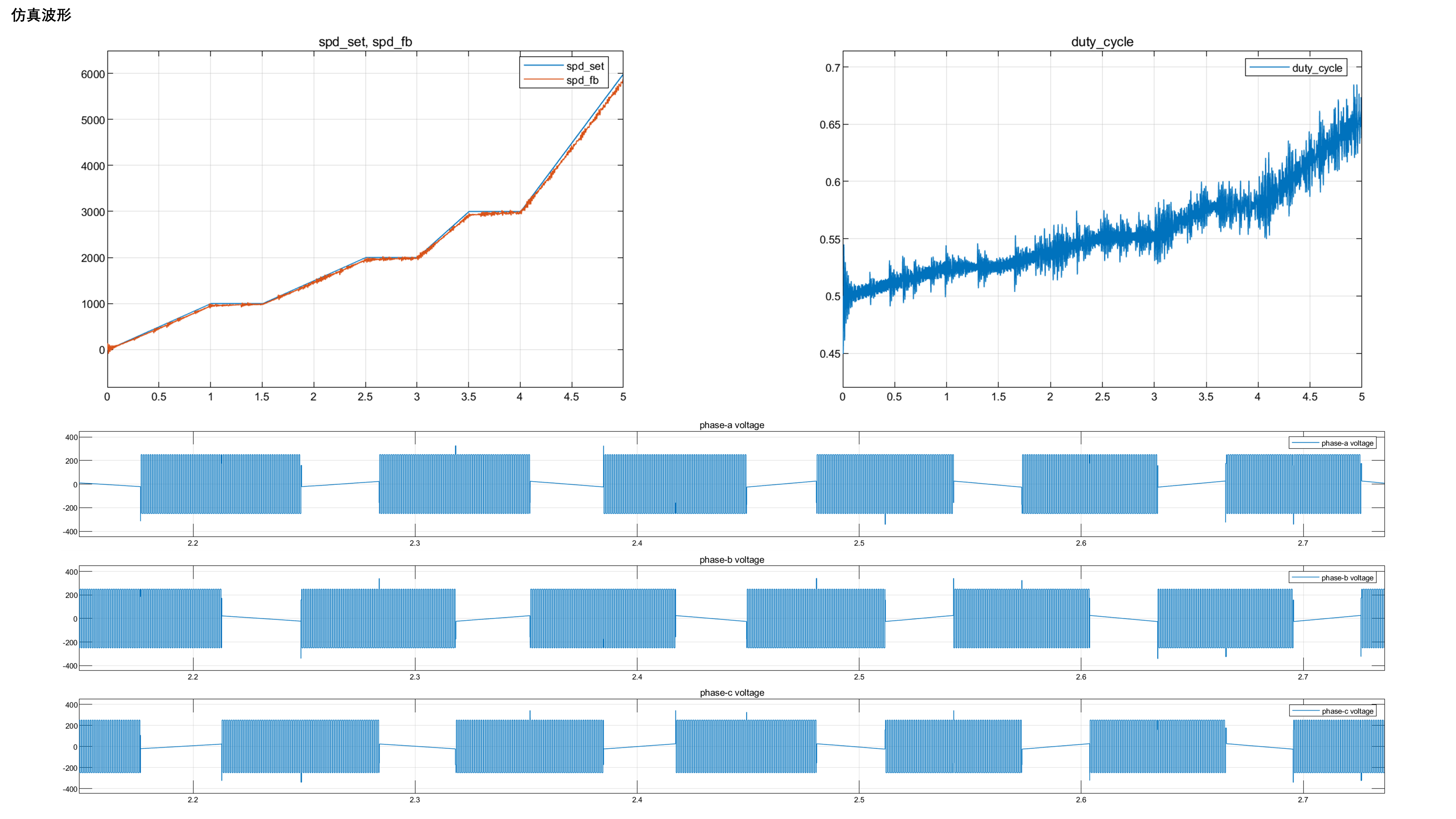 Simulink —— BLDC基础及六步转速控制模型_bldc电机的simulink仿真-CSDN博客