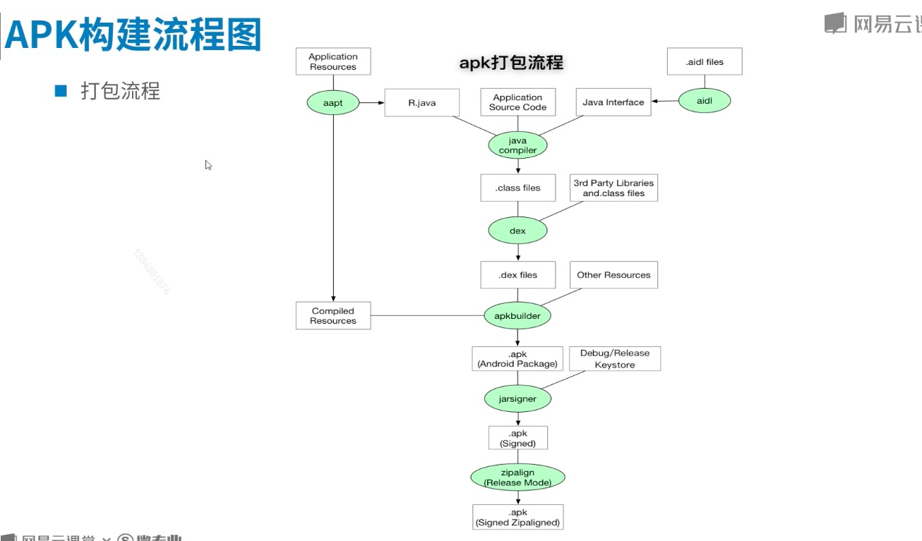 Andoird的apk构建流程与组成结构_h游戏的apk结构-CSDN博客