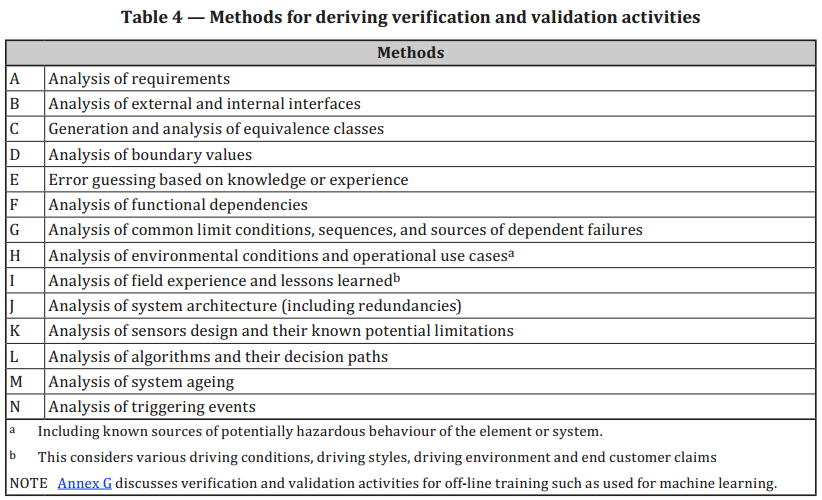ISO PAS 21448 SOTIF（预期功能安全）笔记（七）_sotif 验证 确认-CSDN博客