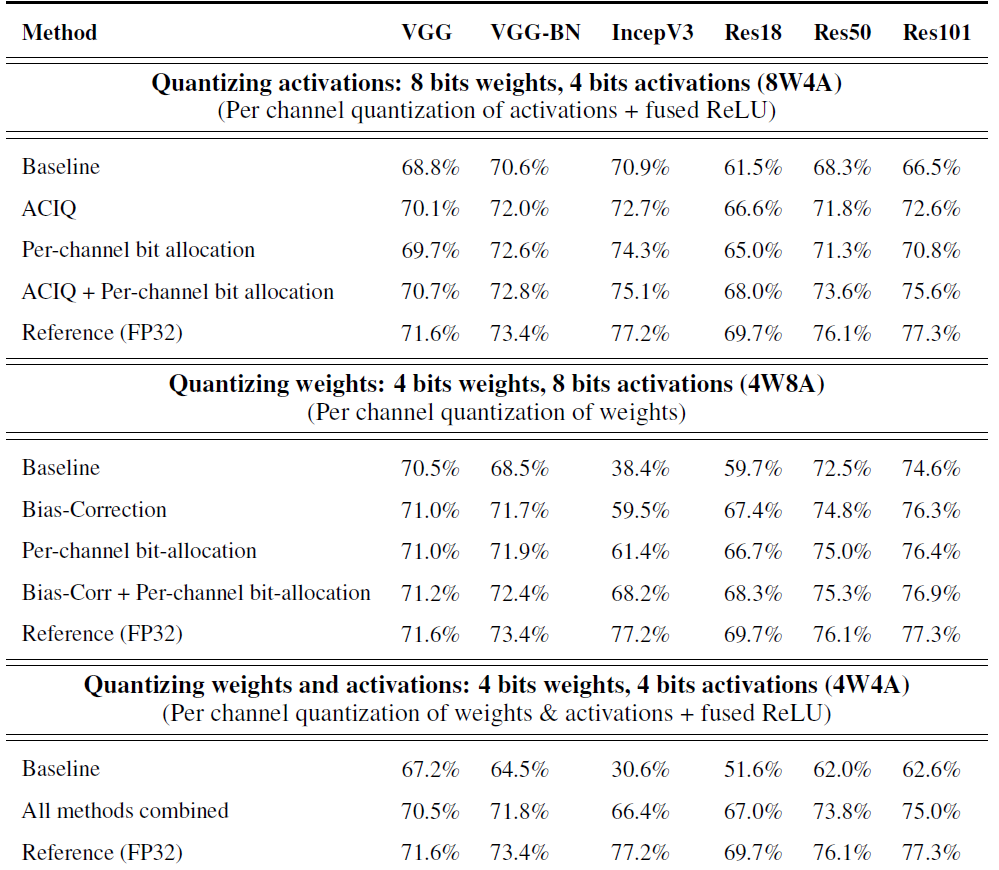 论文总结：Post training 4-bit quantization of convolutional networks for ...