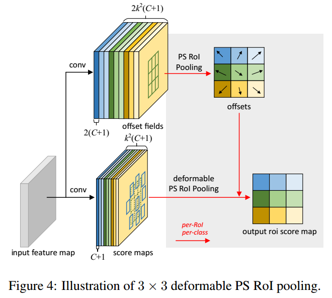 深度学习论文:Deformable Convolutional Networks及其PyTorch实现_deformable ...