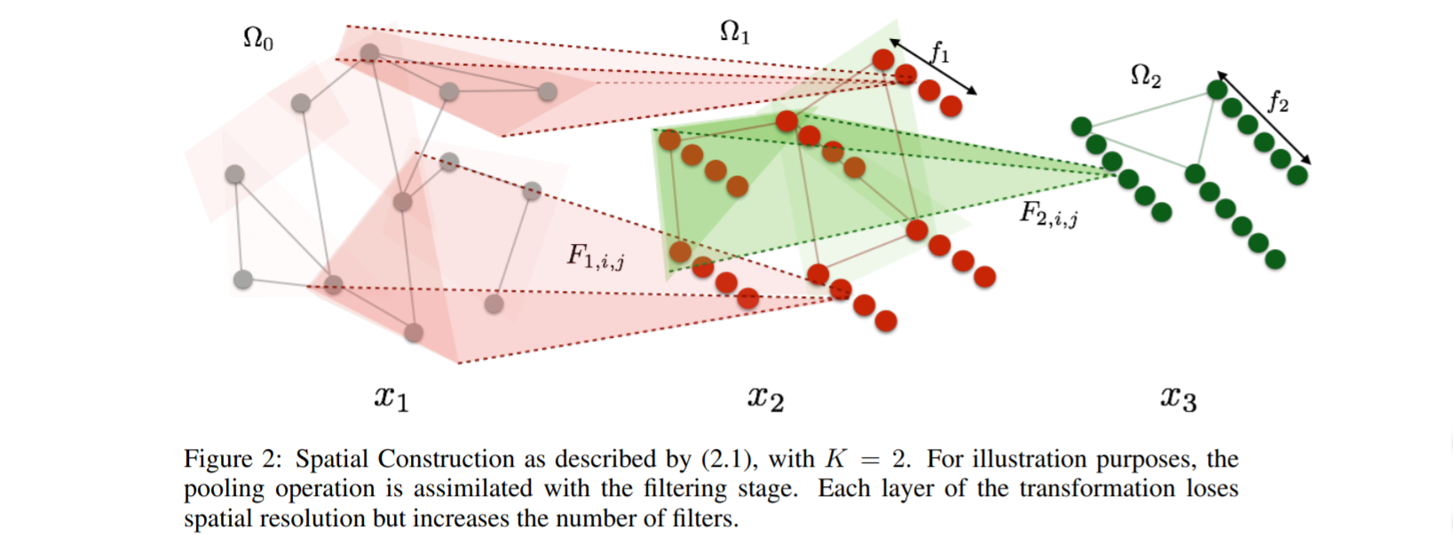 paper reading：[第一代GCN] Spectral Networks and Deep Locally Connected Networks on Graphs_gcn第一篇论文 ...