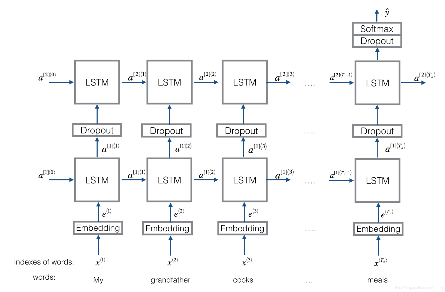 charCNN、textCNN、BI-lstm、textRNN_NanciZhao的博客-CSDN博客
