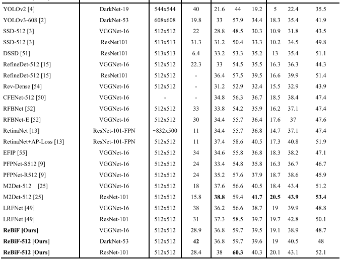 【论文笔记】：Residual Bi-Fusion Feature Pyramid Network for Accurate Single-shot Object Detection ...