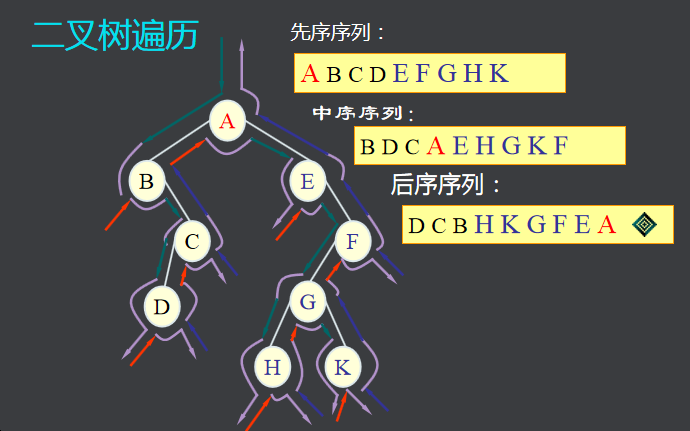 28二叉树遍历已知遍历结果如下试画出对应的二叉树 前序 A B C E H F I J D G K 中序 A Csdn博客 