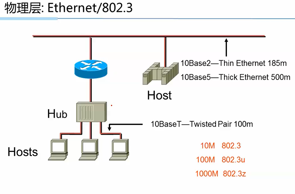 网络基础（三）物理层功能，Hub的工作原理_hub原理-CSDN博客
