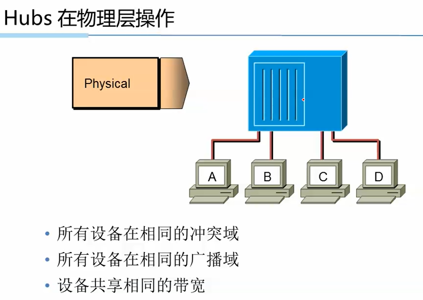 网络基础（三）物理层功能，Hub的工作原理_hub原理-CSDN博客