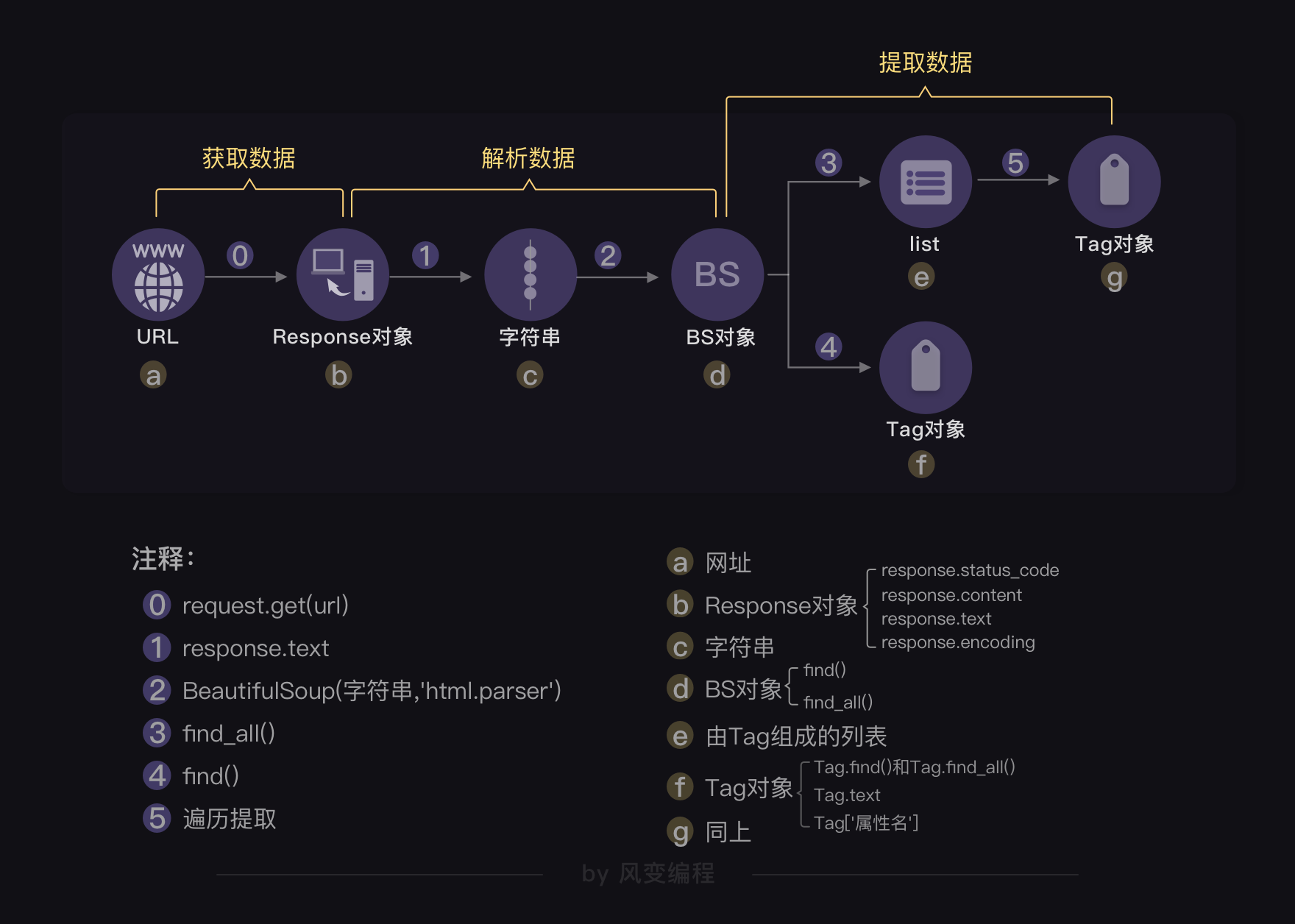 【学习】python爬虫简单例子_爬取books to scrape中所有书的分类类型,并且将它们打印出来。它的位置在网页的左-CSDN博客