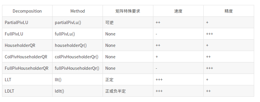 eigen求解线性方程组 Ax = b_eigen ax=b-CSDN博客