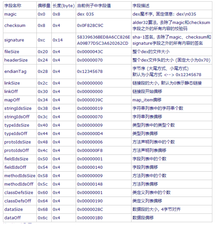安卓逆向学习——dex文件_.dex逆向-CSDN博客