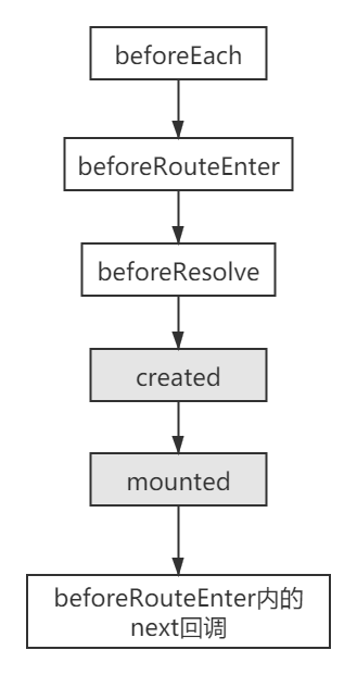 Vue-Router路由导航守卫与created/mounted的调用顺序_vue组件路由守卫和mounted执行顺序-CSDN博客