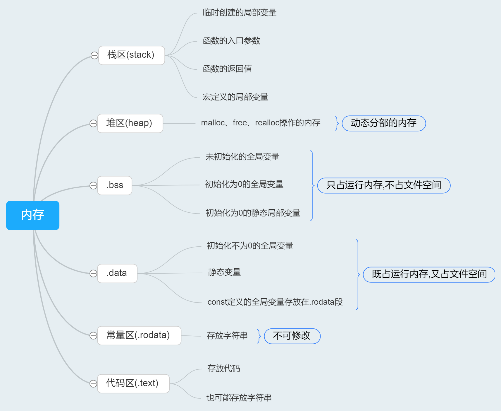 Stm32学习笔记之—芯片基础 Stm32f103cbt6存储空间 Csdn博客